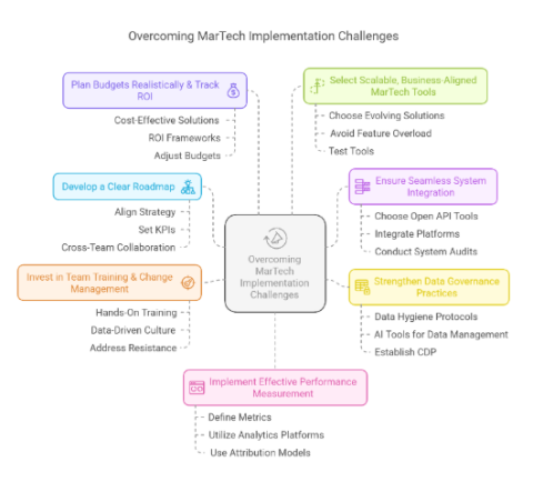 Top 7 MarTech Implementation Challenges in Business
